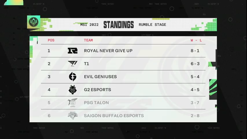 《英雄聯盟》季中邀請賽 RNG、T1、EG、G2 晉級四強 PSG 止步六強 《League of Legends》 - 巴哈姆特