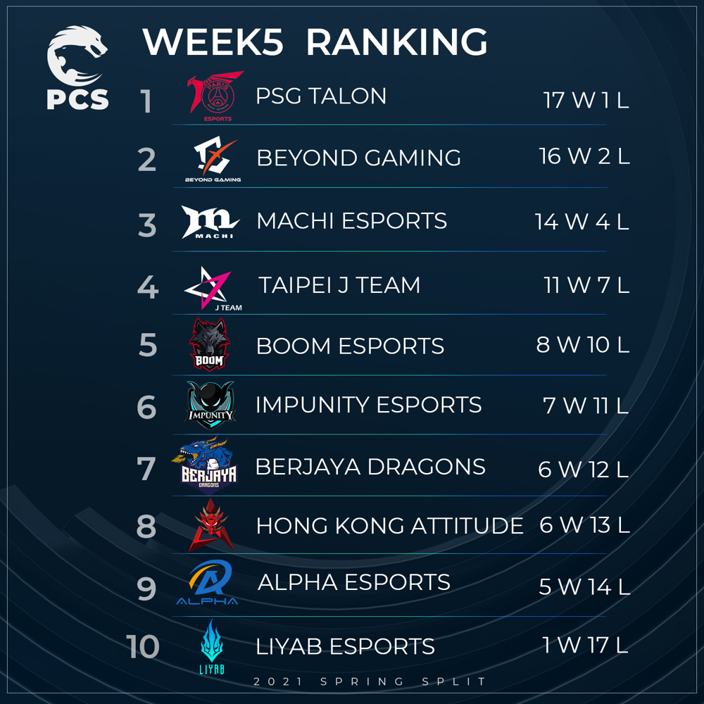 《英雄聯盟》PCS 聯賽 PSG Talon 拿下春季例行賽第一 季後賽預定 4 月 1 日開打《League of Legends》 - 巴哈姆特