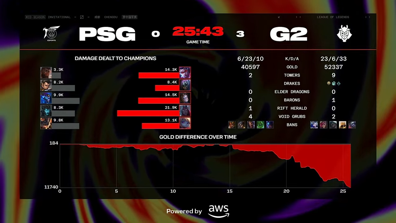 不敵歐洲王者 G2！《英雄聯盟》MSI PCS 代表隊 PSG 遭到淘汰《League of Legends》 - 巴哈姆特