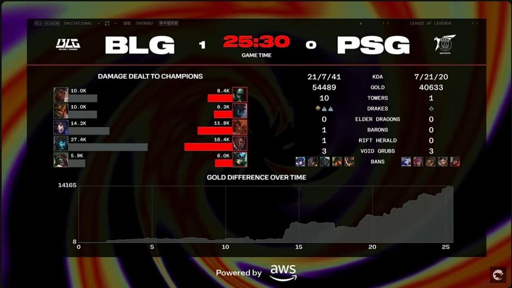 《英雄聯盟》2024 MSI 分組賽 PSG 以 2:3 惜敗 LPL 賽區隊伍 BLG 挺進勝部四強《League of Legends》 - 巴哈姆特