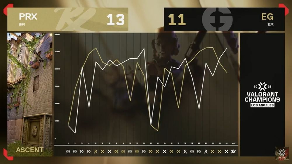 復仇成功！《特戰英豪》北美隊伍 EG 力退亞太區 PRX 奪 2023 VCT 冠軍寶座《VALORANT》 - 巴哈姆特