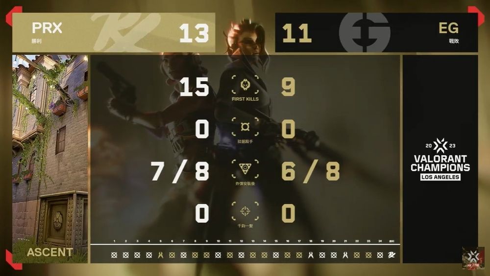 復仇成功！《特戰英豪》北美隊伍 EG 力退亞太區 PRX 奪 2023 VCT 冠軍寶座《VALORANT》 - 巴哈姆特