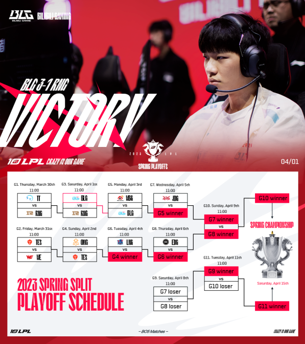 《英雄聯盟》LPL RNG 春季季後賽遭淘汰、無緣挑戰衛冕 MSI 冠軍 LCK T1 取得 MSI 門票《League of Legends》 - 巴哈姆特