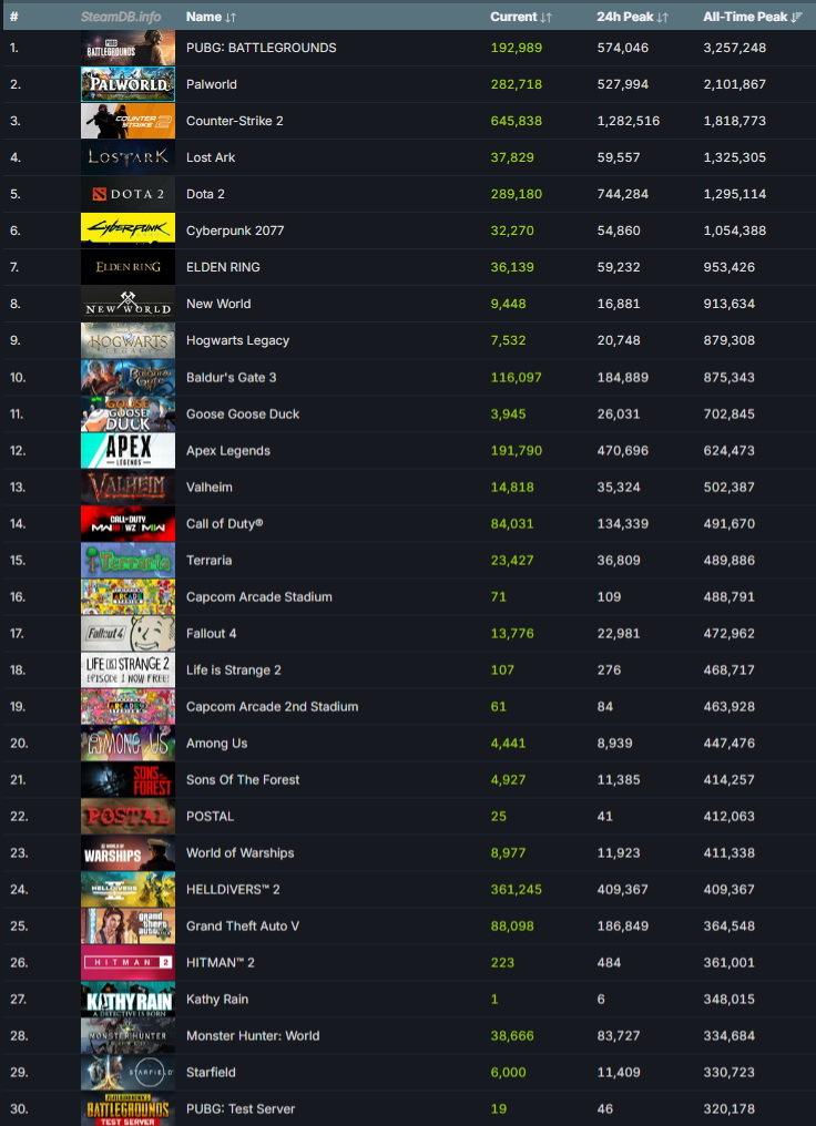 《絕地戰兵 2》Steam 最高同上突破 40 萬人 超越《俠盜獵車手 5》《星空》當初同上表現《Helldivers 2》 - 巴哈姆特