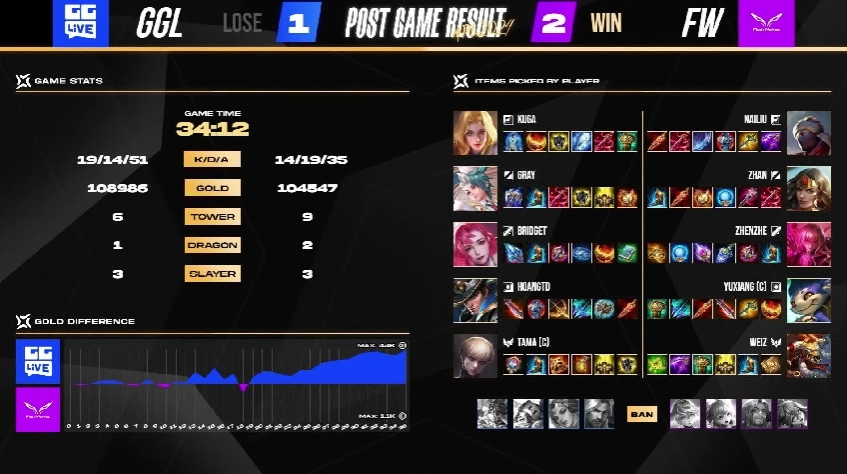 《傳說對決》APL 2024 四強賽事閃電狼 FW 4：3 逆轉擊敗 GGL 明與 BMG 重現 GCS 春季冠軍戰《Arena of Valor》 - 巴哈姆特