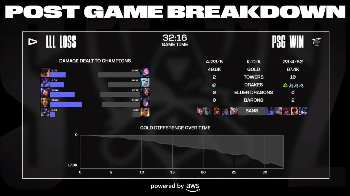《英雄聯盟》2023 世界大賽入圍賽第三天 PCS 隊伍 PSG 以 2:0 擊敗巴西 LLL、位居小組第一《League of Legends》 - 巴哈姆特