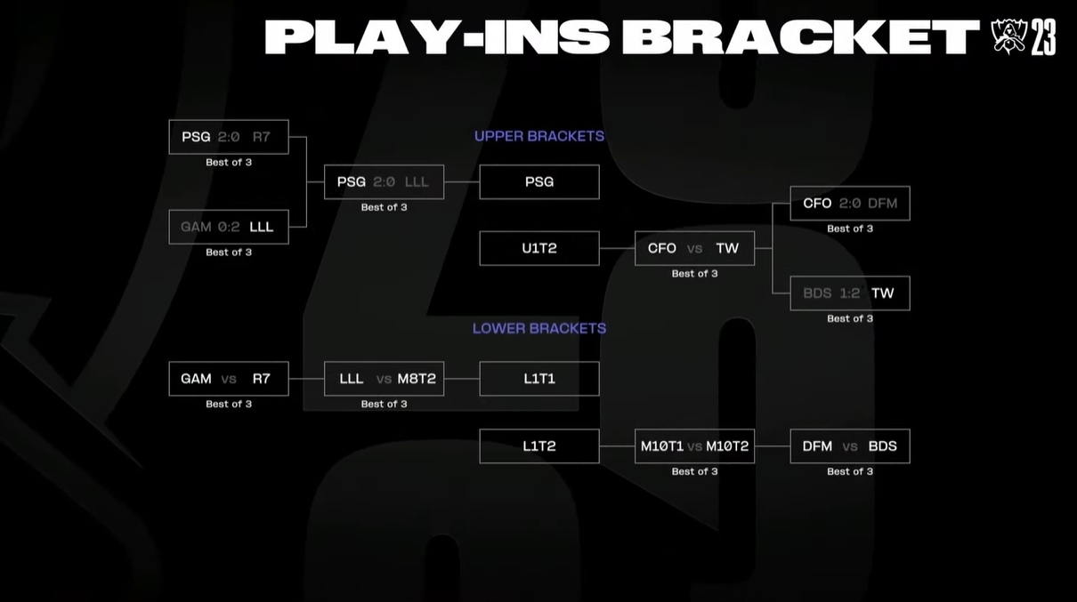 《英雄聯盟》2023 世界大賽入圍賽第三天 PCS 隊伍 PSG 以 2:0 擊敗巴西 LLL、位居小組第一《League of Legends》 - 巴哈姆特