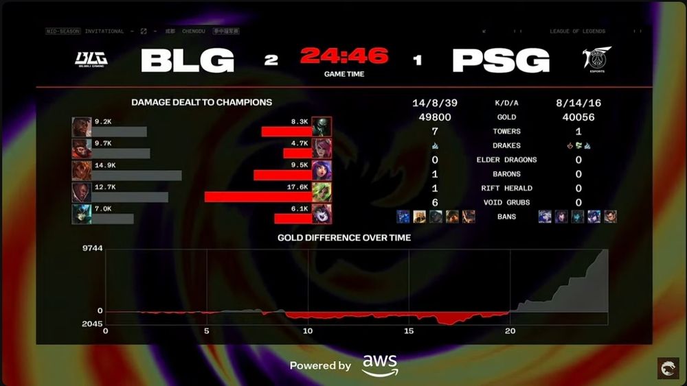 《英雄聯盟》2024 MSI 分組賽 PSG 以 2:3 惜敗 LPL 賽區隊伍 BLG 挺進勝部四強《League of Legends》 - 巴哈姆特