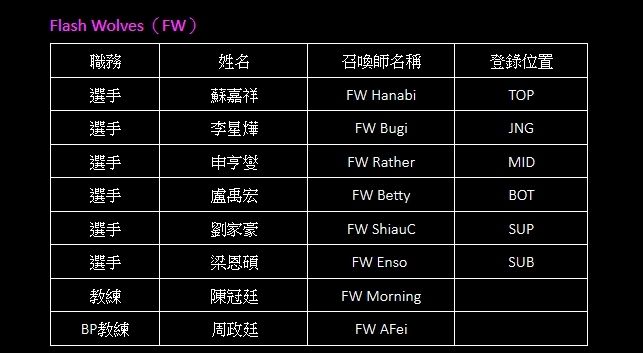 《英雄聯盟》LMS 2019 夏季賽七隊參戰 Mountain 回 LMS 加入 GRX《League of Legends》 - 巴哈姆特