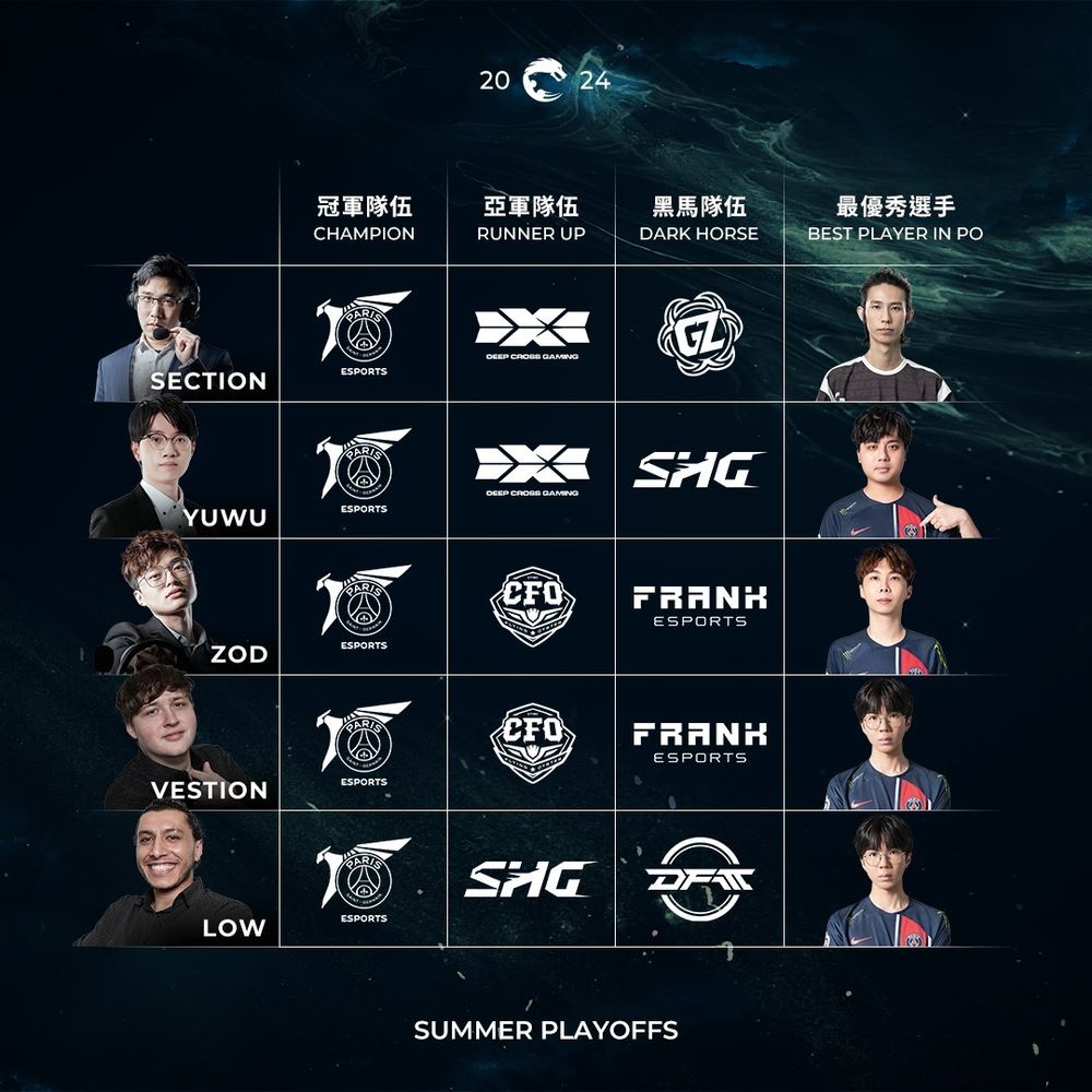 《英雄聯盟》PCS 夏季季後賽今開打、新公開預告影片 開幕戰由 FAK 對上 TB《League of Legends》 - 巴哈姆特