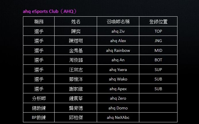 《英雄聯盟》LMS 2019 夏季賽七隊參戰 Mountain 回 LMS 加入 GRX《League of Legends》 - 巴哈姆特