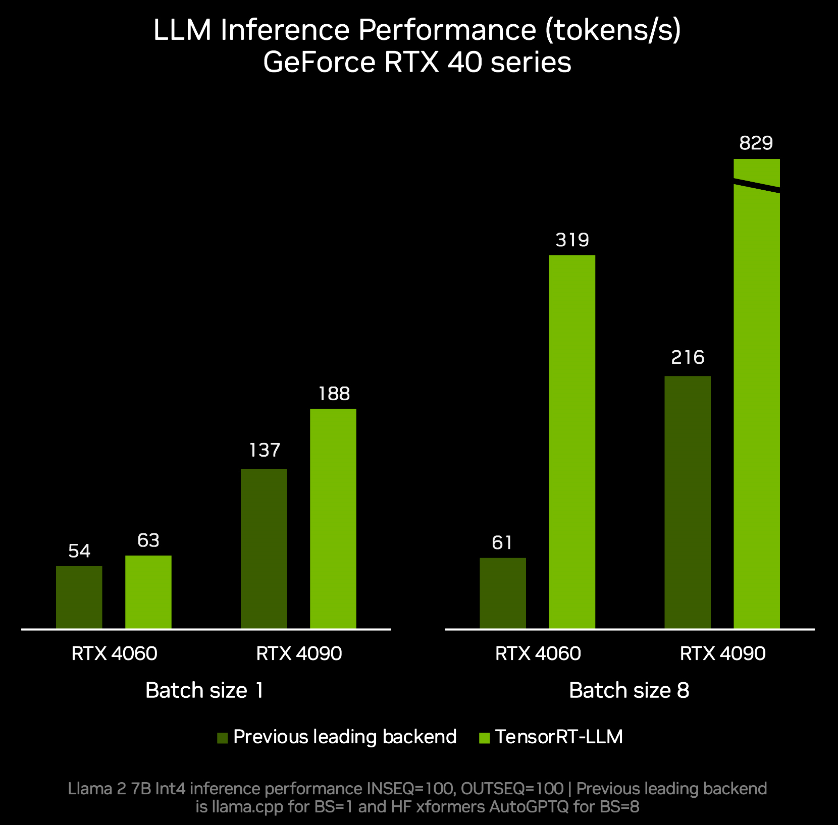 NVIDIA 發表 TensorRT-LLM 加速 AI 推論效能 支援在 RTX 驅動的 Windows PC 上運行的新模型 - 巴哈姆特
