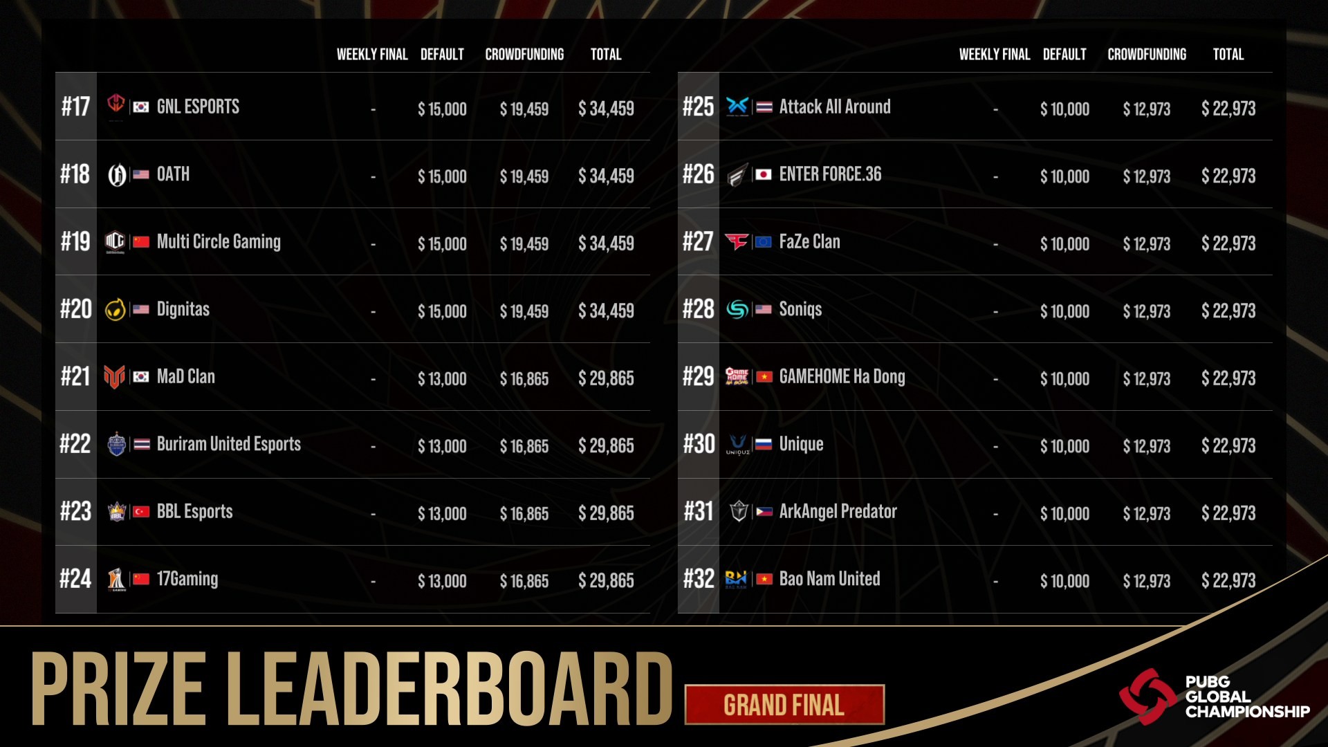 《絕地求生》中國戰隊 NH 奪下 PGC 2021 世界冠軍 PUBG 全明星賽將回歸《PUBG: BATTLEGROUNDS》 - 巴哈姆特