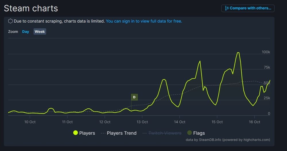 《戰地風雲 2042》開放限時免費遊玩吸引玩家嘗試 近日 Steam 最高同上人數突破 10 萬人《Battlefield 2042》 - 巴哈姆特