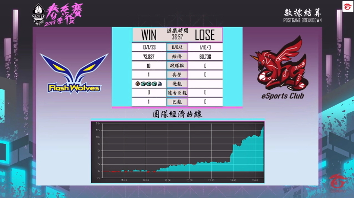 《英雄聯盟》LMS 春季季後賽 FW 3：2 打敗 ahq 下週將與 MAD 爭奪冠軍《League of Legends》 - 巴哈姆特