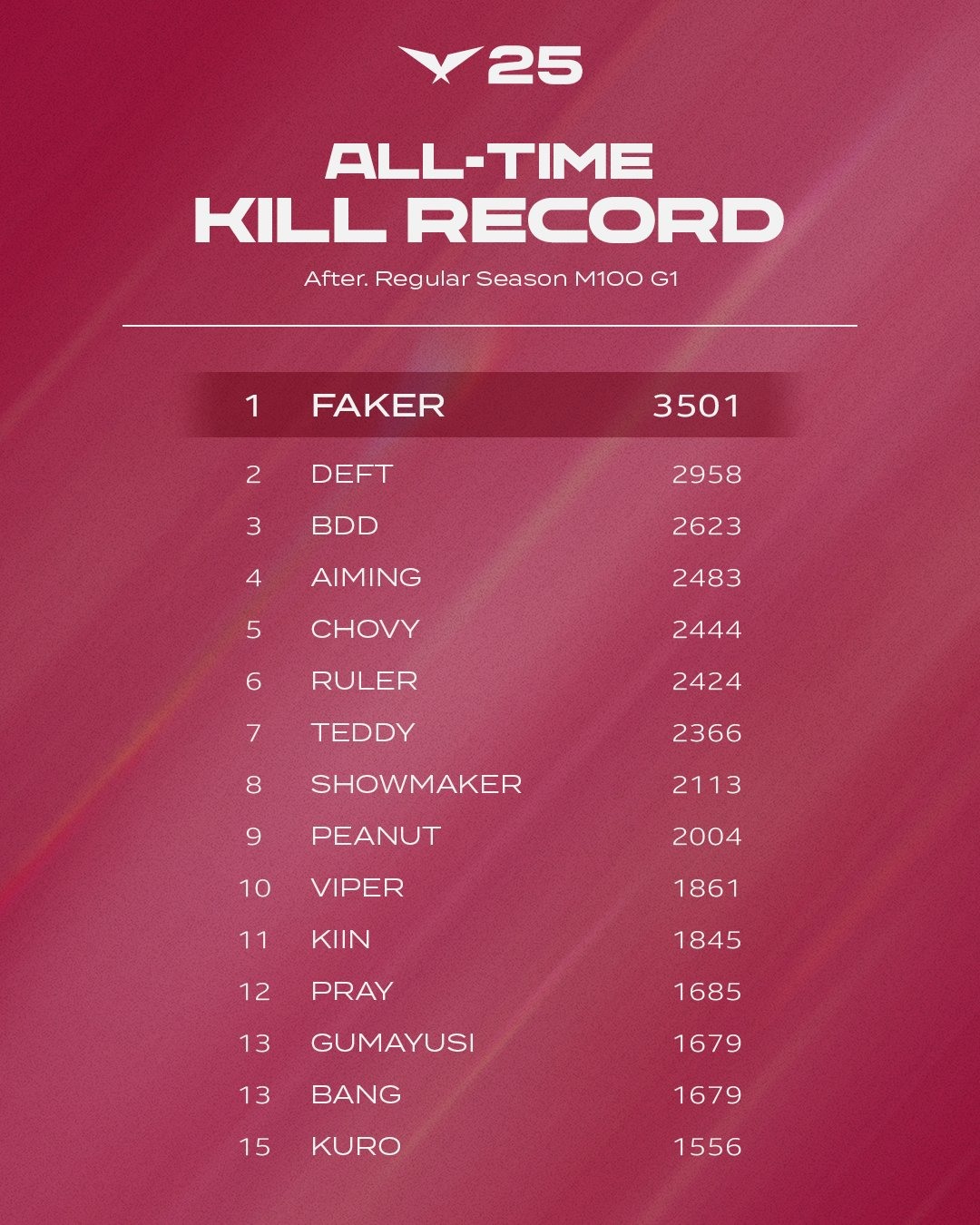 【情報】T1 戰隊宣布與「Faker」續約四年 至 2029 年 @英雄聯盟 League of Legends 哈啦板 - 巴哈姆特