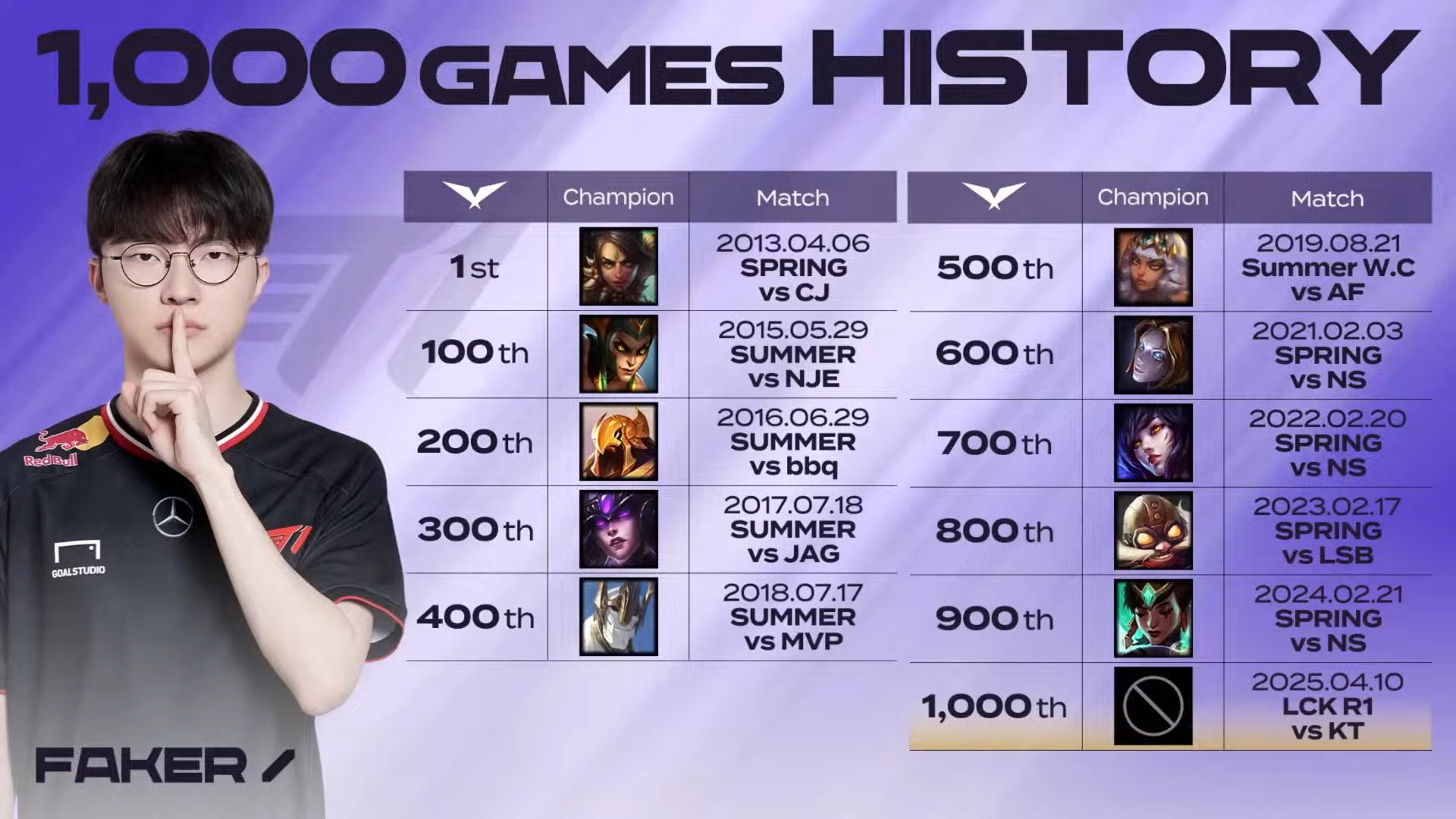 《英雄聯盟》Faker 再創紀錄 成為首位在 LCK 出賽 1000 場正式比賽的選手《League of Legends》 - 巴哈姆特