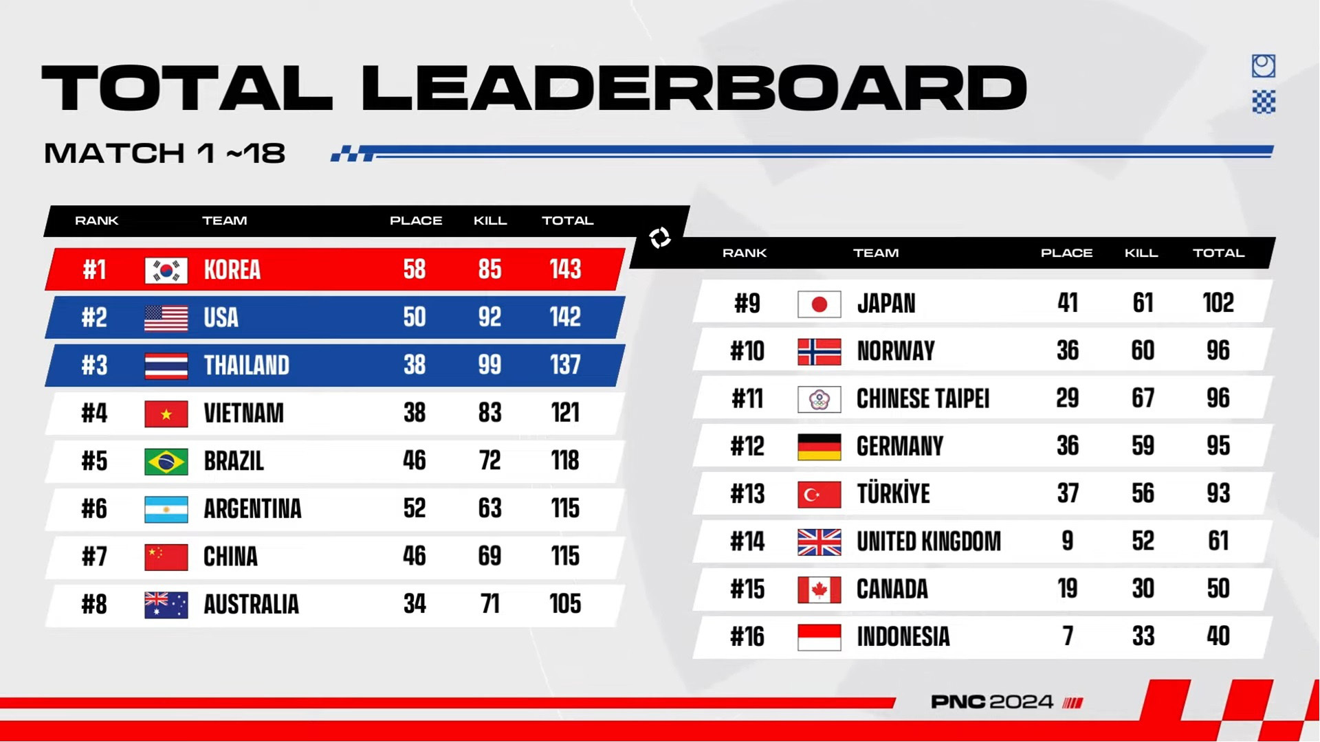 《絕地求生》PNC 2024 全明星賽由韓國隊蟬聯冠軍 PAQ 亞太資格賽 Phase 2 於 19 日開打《PUBG: BATTLEGROUNDS》 - 巴哈姆特