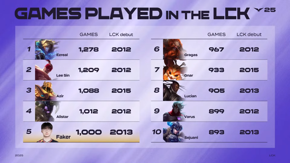 《英雄聯盟》Faker 再創紀錄 成為首位在 LCK 出賽 1000 場正式比賽的選手《League of Legends》 - 巴哈姆特