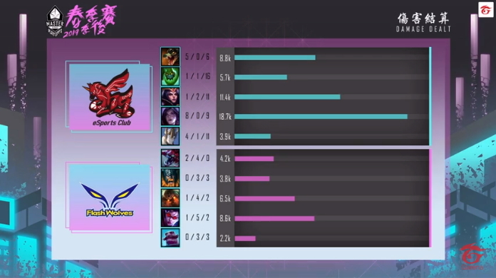 《英雄聯盟》LMS 春季季後賽 FW 3：2 打敗 ahq 下週將與 MAD 爭奪冠軍《League of Legends》 - 巴哈姆特