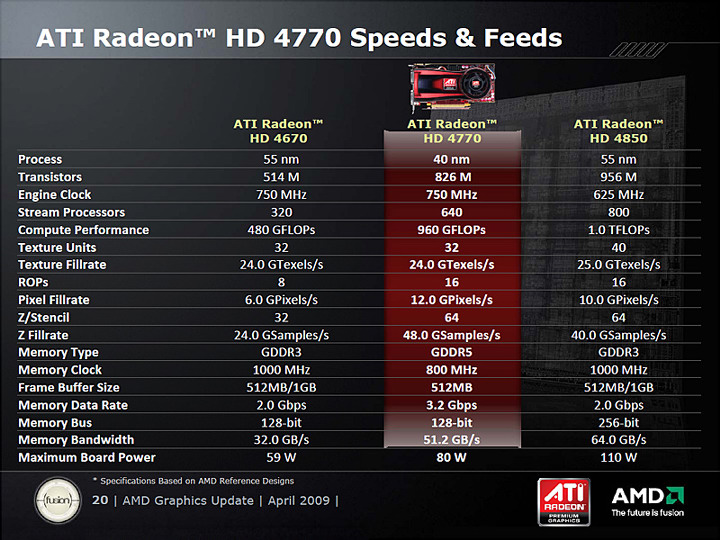 AMD 發表首款 40 奈米製程效能級繪圖卡產品「ATI Radeon HD 4770」 - 巴哈姆特
