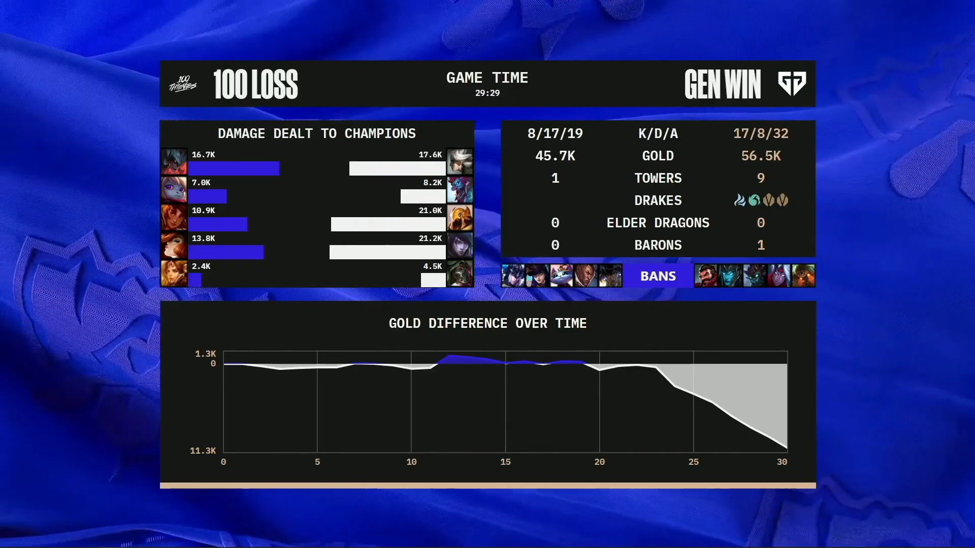 《英雄聯盟》世界大賽 A 組死亡之組 FNC、T1、EDG 戰況膠著 LCK 洗刷昨日恥辱、今日全勝《League of Legends》 - 巴哈姆特