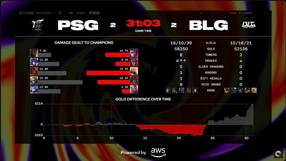 《英雄聯盟》2024 MSI 分組賽 PSG 以 2:3 惜敗 LPL 賽區隊伍 BLG 挺進勝部四強《League of Legends》 - 巴哈姆特