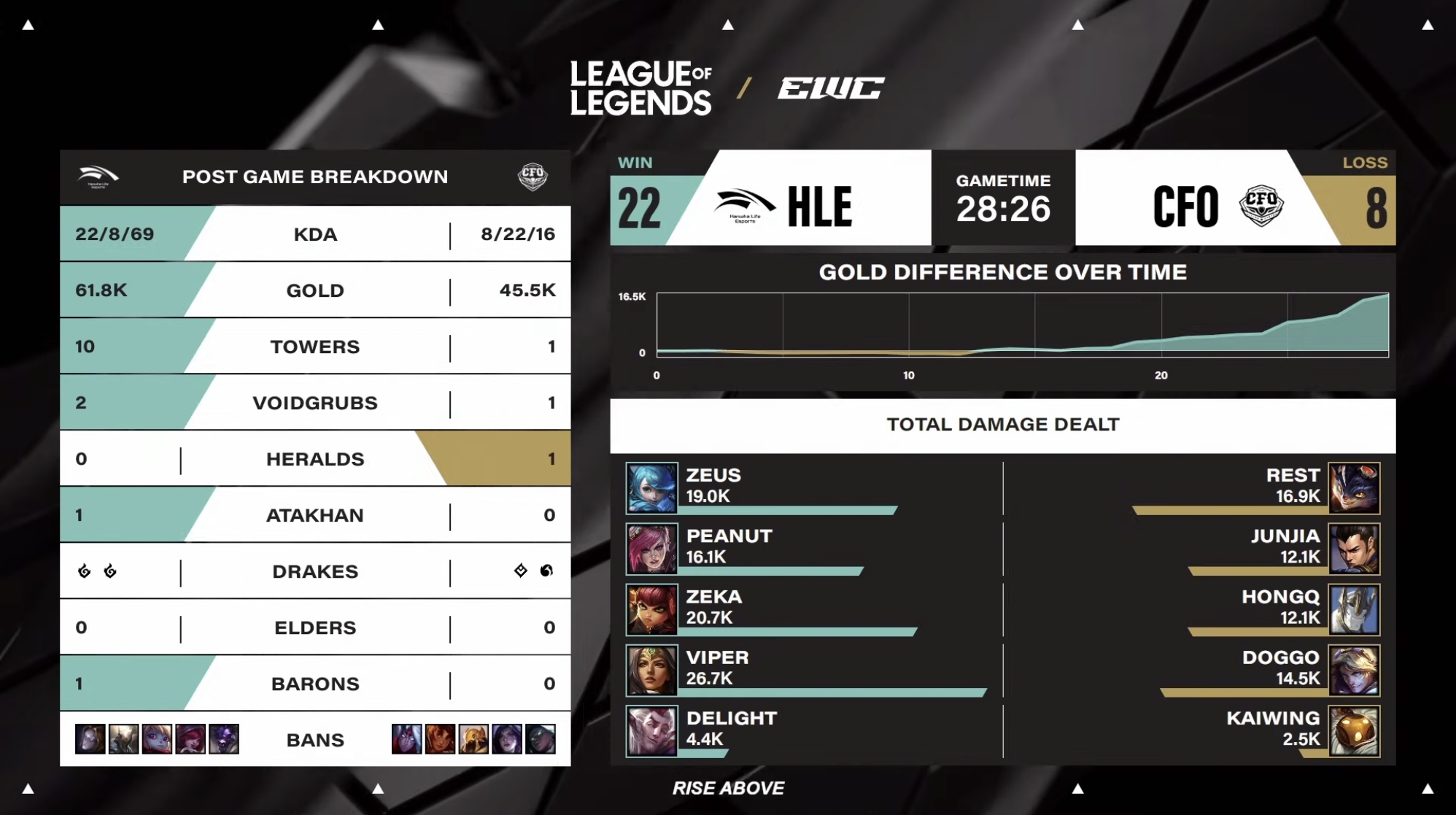 【情報】2025 EWC 電競世界盃今日開打，CFO 首戰敗給 HLE、落入敗部賽程 @英雄聯盟 League of Legends 哈啦板 - 巴哈姆特