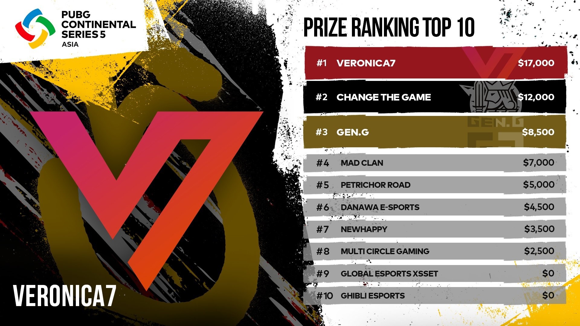 《絕地求生》韓國隊伍 V7 奪得首週冠軍 PCS5 洲際賽第二週明日接續開打《PUBG: BATTLEGROUNDS》 - 巴哈姆特