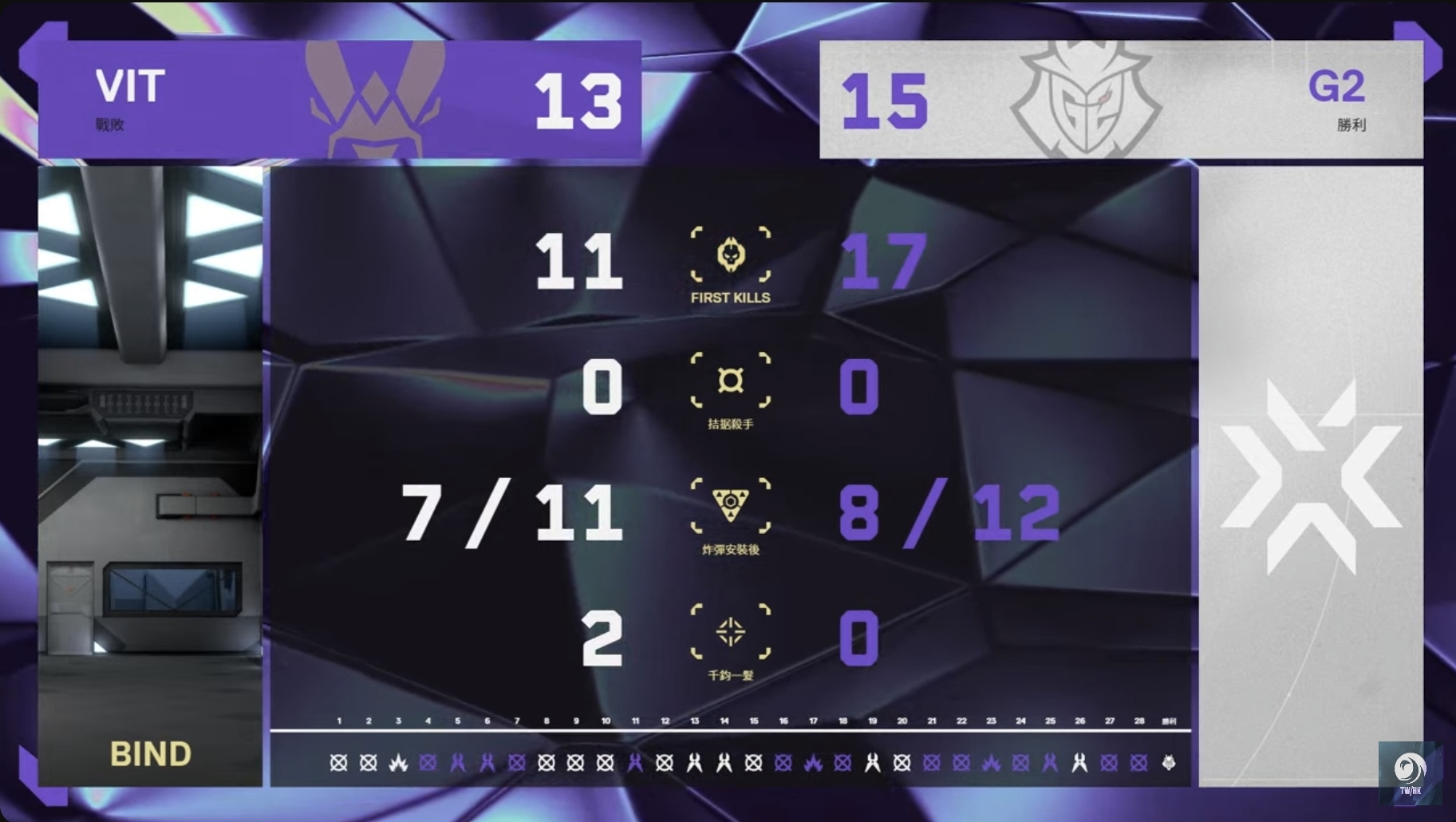 《特戰英豪》2025 VCT 曼谷大師賽季後賽 Day 1 第二場 G2 展現氣勢直落二擊敗 VIT《VALORANT》 - 巴哈姆特