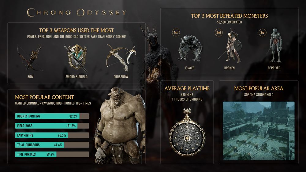 韓國 MMORPG 新作《超時空奧德賽 Chrono Odyssey》更新開發內容狀況 預定今年問世《Chrono Odyssey》 - 巴哈姆特