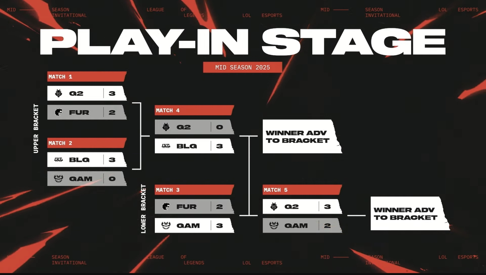 《英雄聯盟》2025 季中邀請賽 LCP 代表隊 GAM 戰滿五局後落敗 CFO 將對上 T1《League of Legends》 - 巴哈姆特