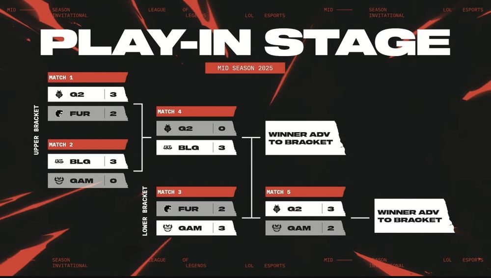 《英雄聯盟》2025 季中邀請賽 LCP 代表隊 GAM 戰滿五局後落敗 CFO 將對上 T1《League of Legends》 - 巴哈姆特