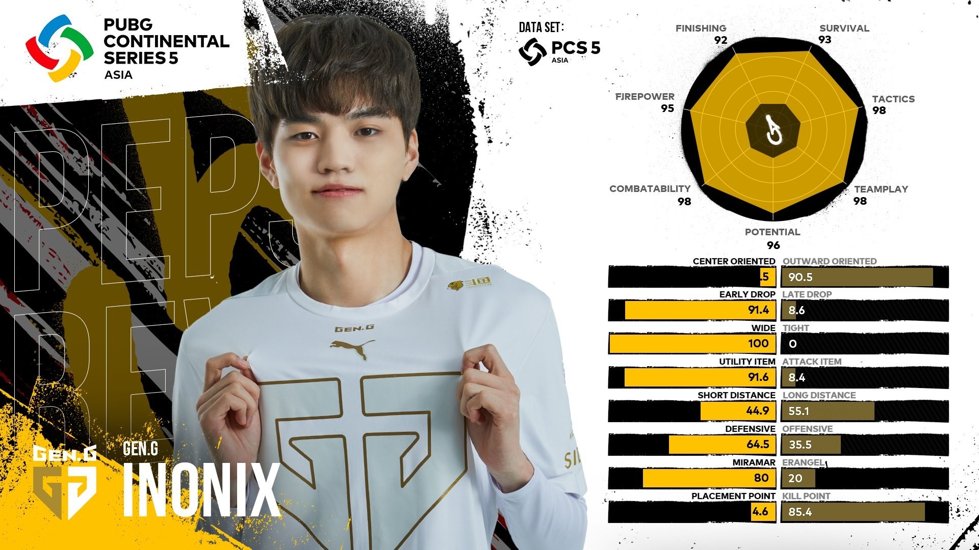 《絕地求生》韓國隊伍 V7 奪得首週冠軍 PCS5 洲際賽第二週明日接續開打《PUBG: BATTLEGROUNDS》 - 巴哈姆特