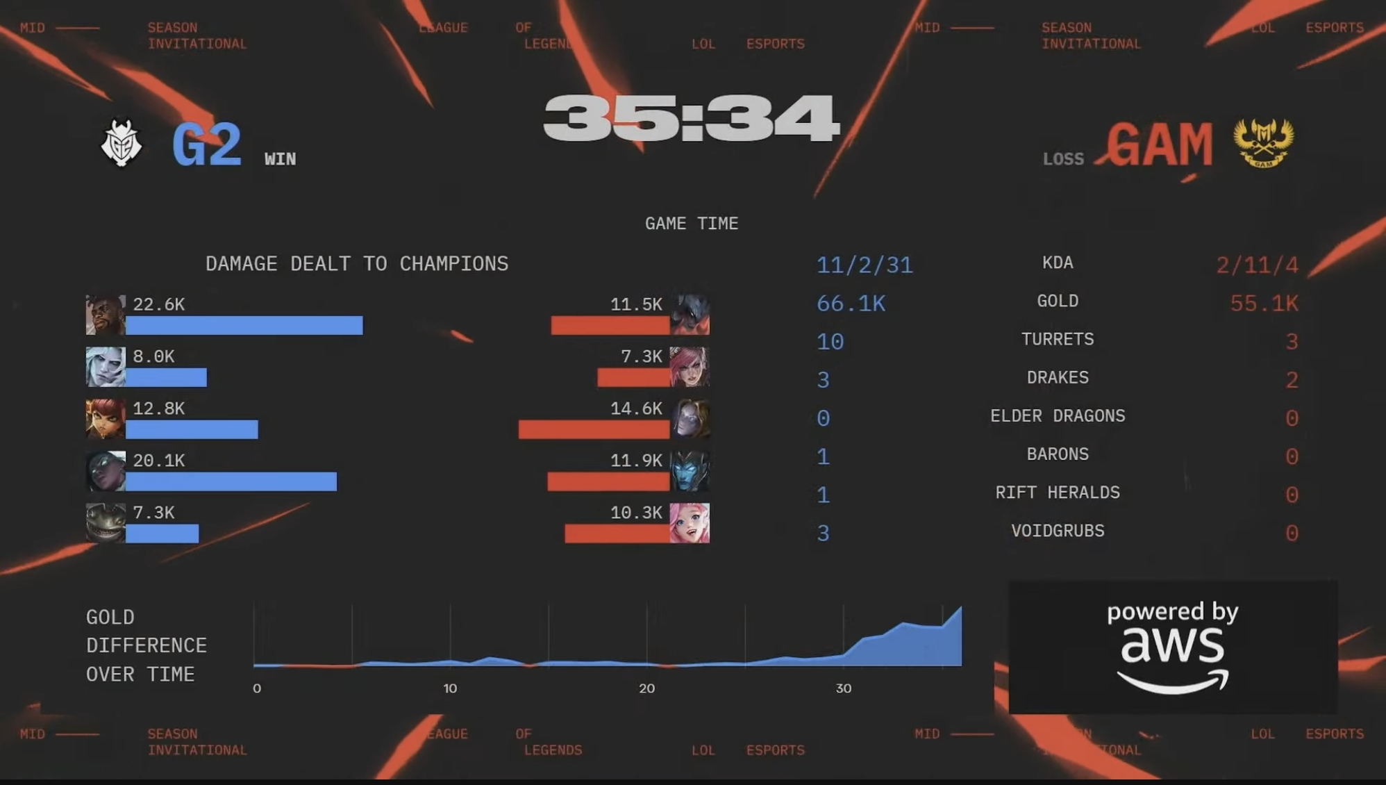 《英雄聯盟》2025 季中邀請賽 LCP 代表隊 GAM 戰滿五局後落敗 CFO 將對上 T1《League of Legends》 - 巴哈姆特