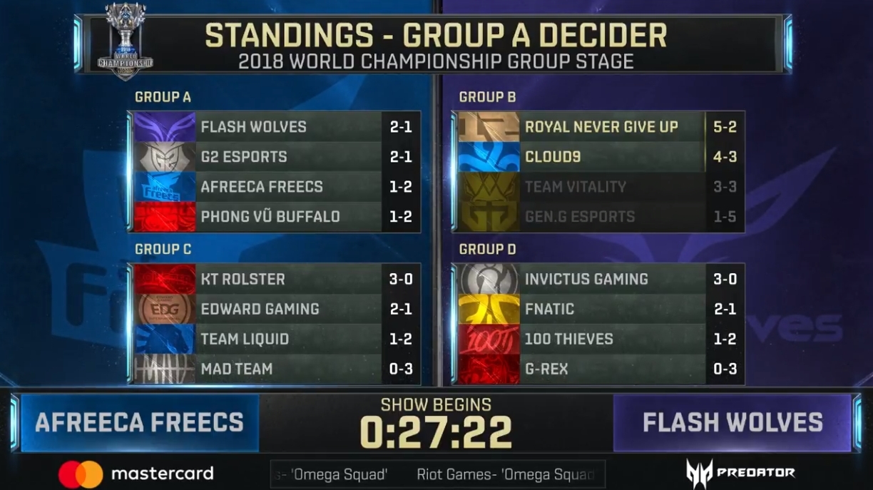 《英雄聯盟》2018 世界小組賽 A 組賽程開打 FW 閃電狼與 AFS、G2、PVB 角逐八強門票《League of Legends》 - 巴哈姆特