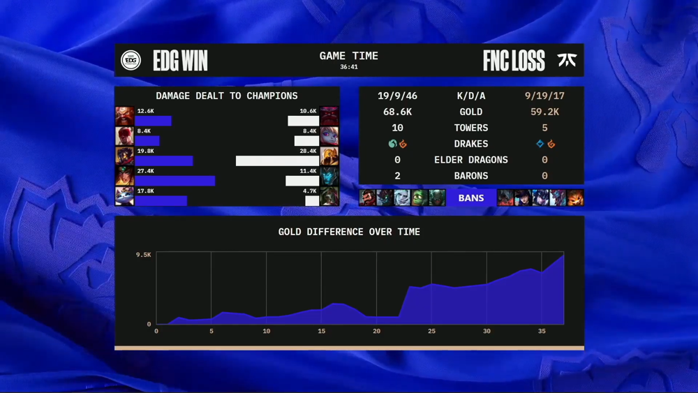 《英雄聯盟》世界大賽 A 組死亡之組 FNC、T1、EDG 戰況膠著 LCK 洗刷昨日恥辱、今日全勝《League of Legends》 - 巴哈姆特