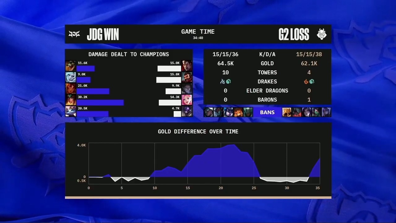 《英雄聯盟》2022 世界大賽小組賽第四天戰況 JDG 、RGE、RNG 獲全勝暫列各小組第一《League of Legends》 - 巴哈姆特