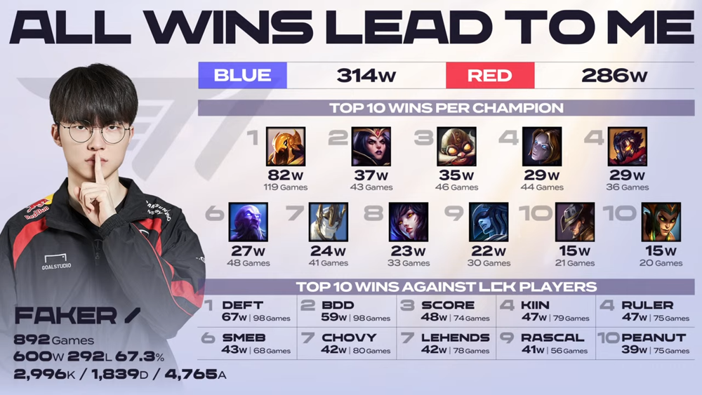 《英雄聯盟》Faker 成為 LCK 首位拿到 600 勝的選手 他期望再拿世界冠軍讓粉絲開心《League of Legends》 - 巴哈姆特