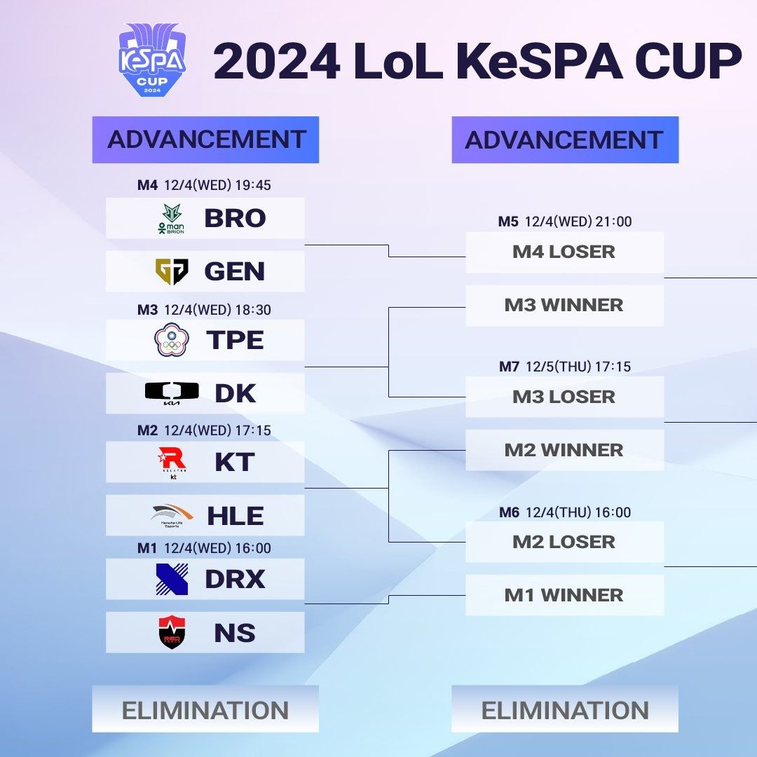 《英雄聯盟》2024 KeSPA 盃今日展開瑞士制階段 中華隊首戰將面對韓國勁旅 DK《League of Legends》 - 巴哈姆特
