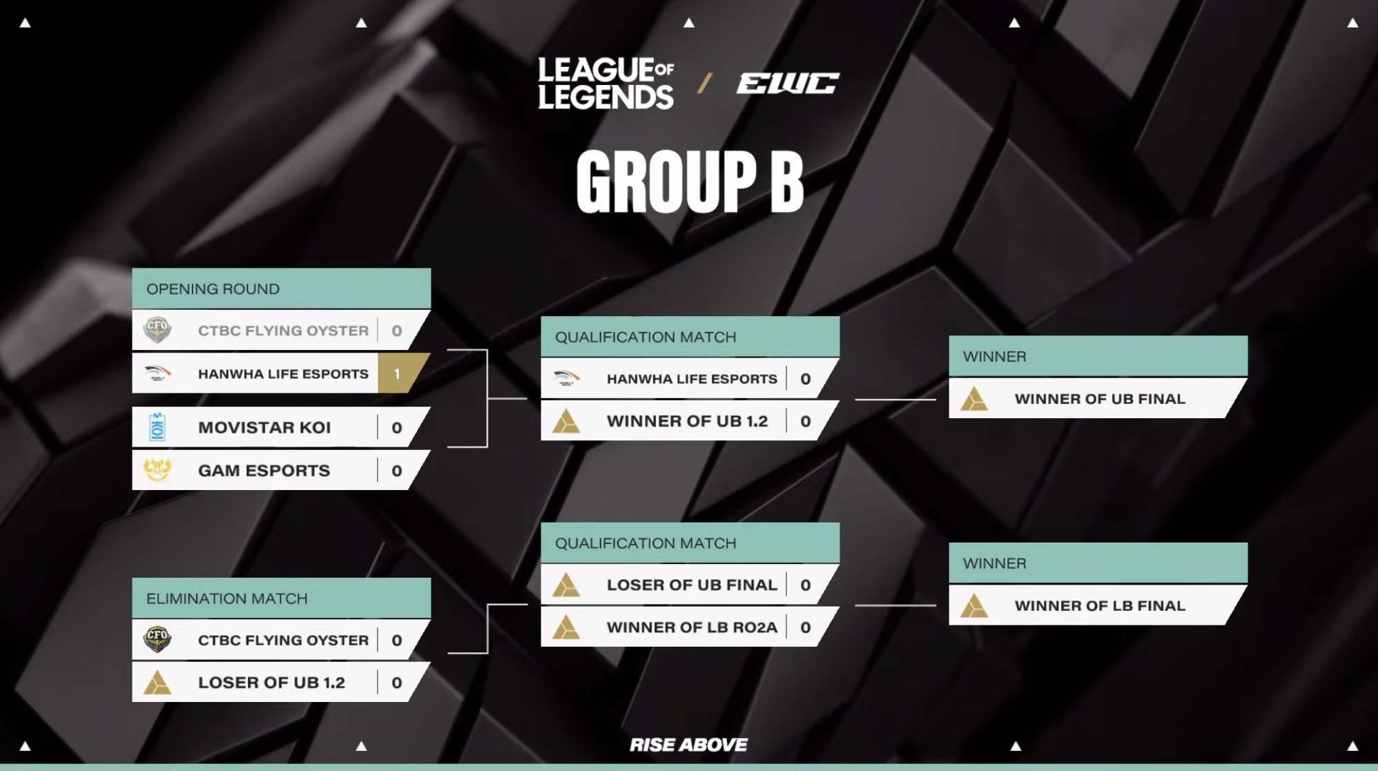 【情報】2025 EWC 電競世界盃今日開打，CFO 首戰敗給 HLE、落入敗部賽程 @英雄聯盟 League of Legends 哈啦板 - 巴哈姆特