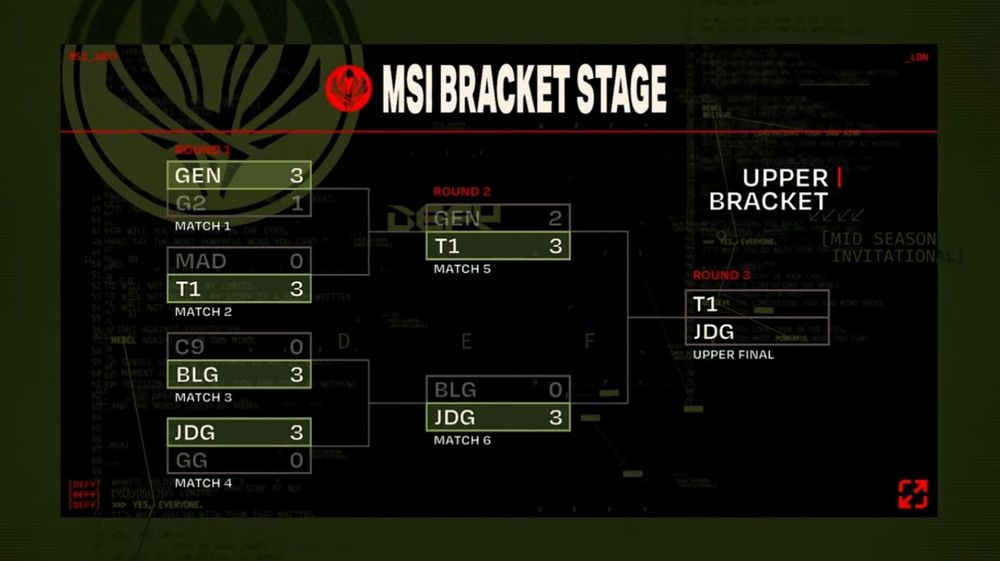 《英雄聯盟》2023 MSI 分組賽隊伍 JDG、C9 皆獲勝 明日敗部由 BLG 對上 G2《League of Legends》 - 巴哈姆特