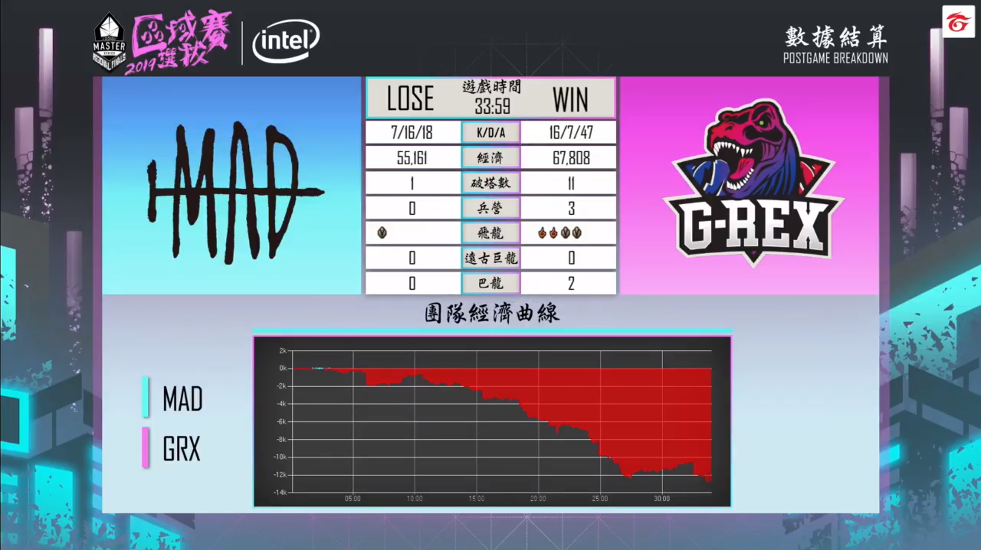 《英雄聯盟》2019 LMS 區域選拔賽首場 GRX 3：1 擊退 MAD 晉級周日決賽《League of Legends》 - 巴哈姆特