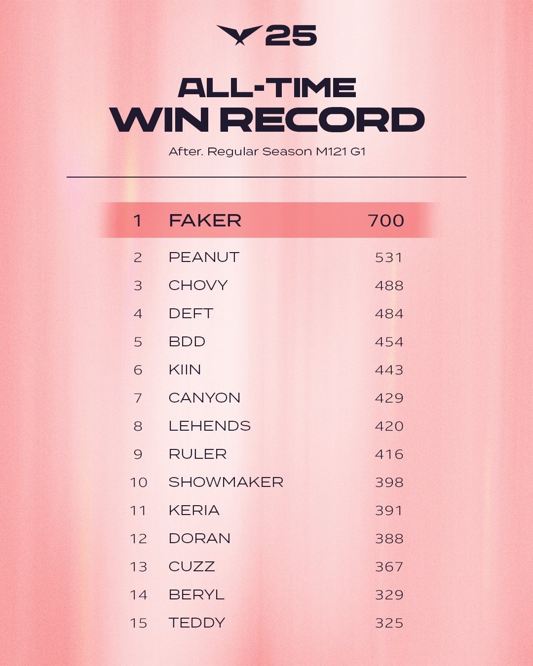 《英雄聯盟》Faker 再創紀錄 成為 LCK 首位拿到 700 勝的選手《League of Legends》 - 巴哈姆特