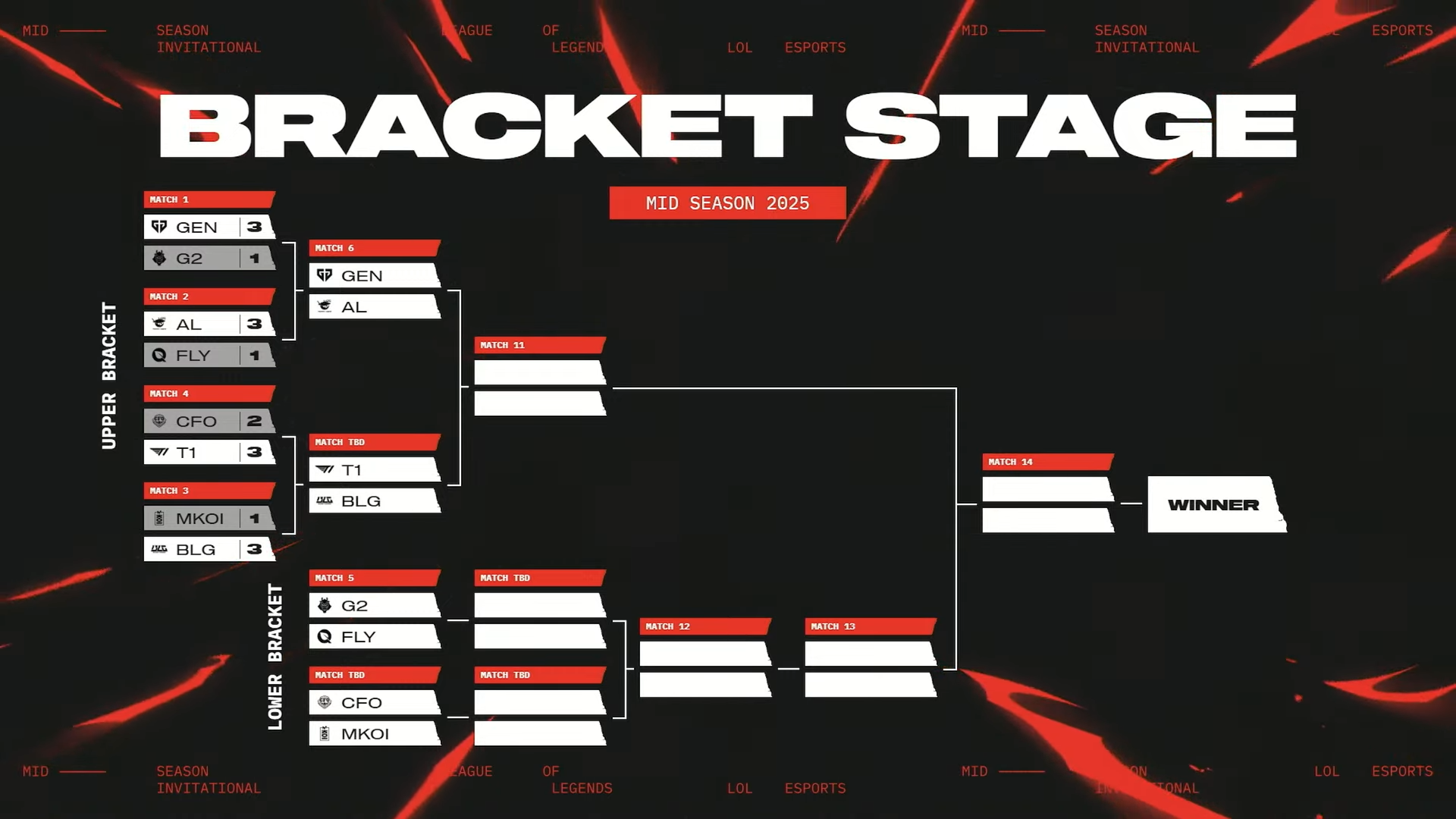 《英雄聯盟》MSI 季中賽 CFO 與 T1 拼戰五局 CFO 以 2：3 惜敗《League of Legends》 - 巴哈姆特