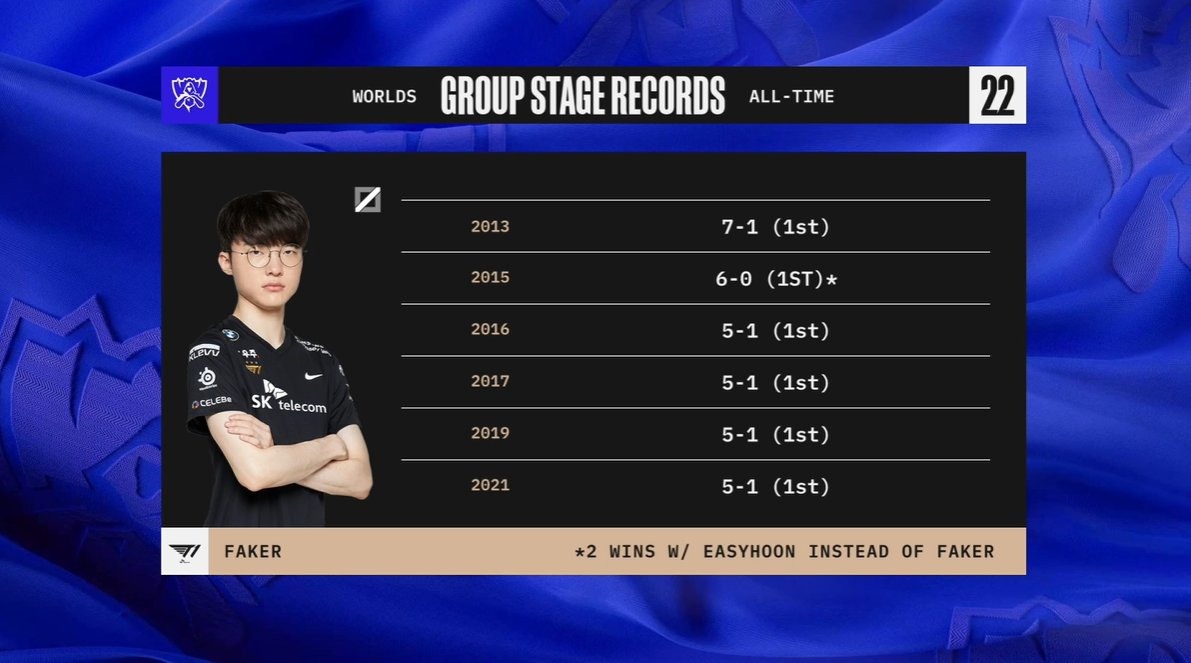 《英雄聯盟》2022 世界大賽 A 組結果出爐 隊伍 T1、EDG 以小組第一、二名出線《League of Legends》 - 巴哈姆特