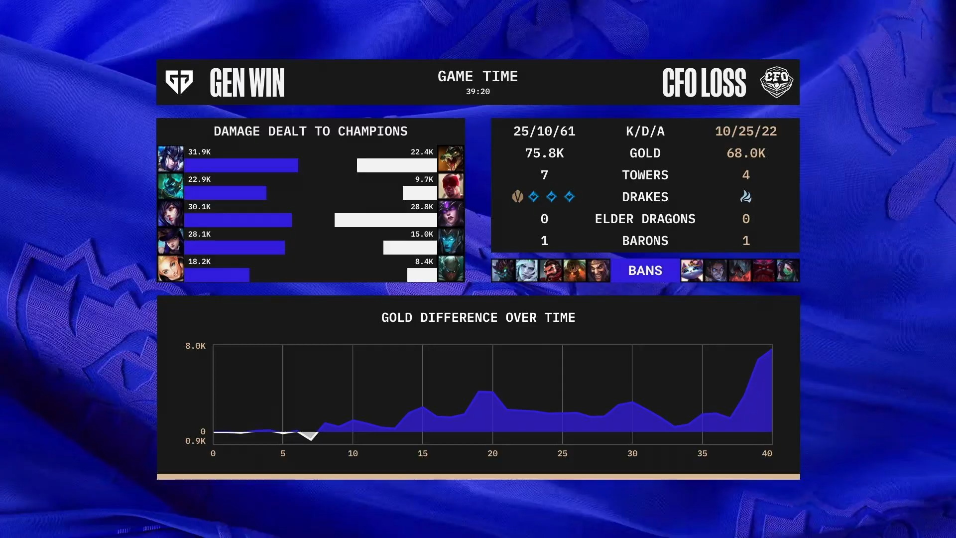 《英雄聯盟》2022 世界大賽小組賽第四天戰況 JDG 、RGE、RNG 獲全勝暫列各小組第一《League of Legends》 - 巴哈姆特