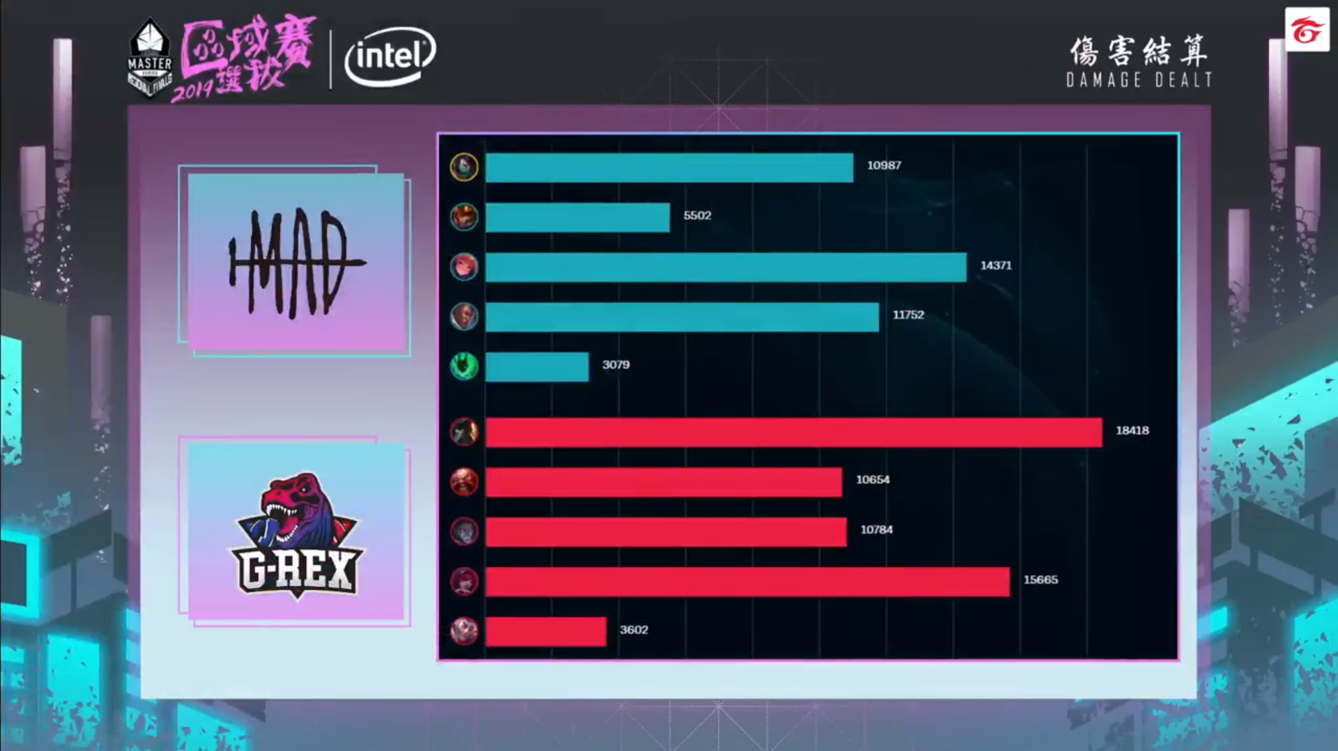 《英雄聯盟》2019 LMS 區域選拔賽首場 GRX 3：1 擊退 MAD 晉級周日決賽《League of Legends》 - 巴哈姆特