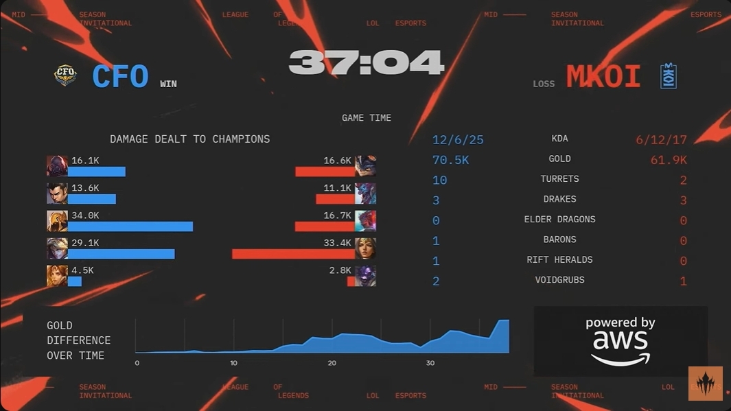 CFO 勝出！《英雄聯盟》2025 MSI 第五天敗部賽 CFO 擊退 MKOI、下一場對戰 AL《League of Legends》 - 巴哈姆特