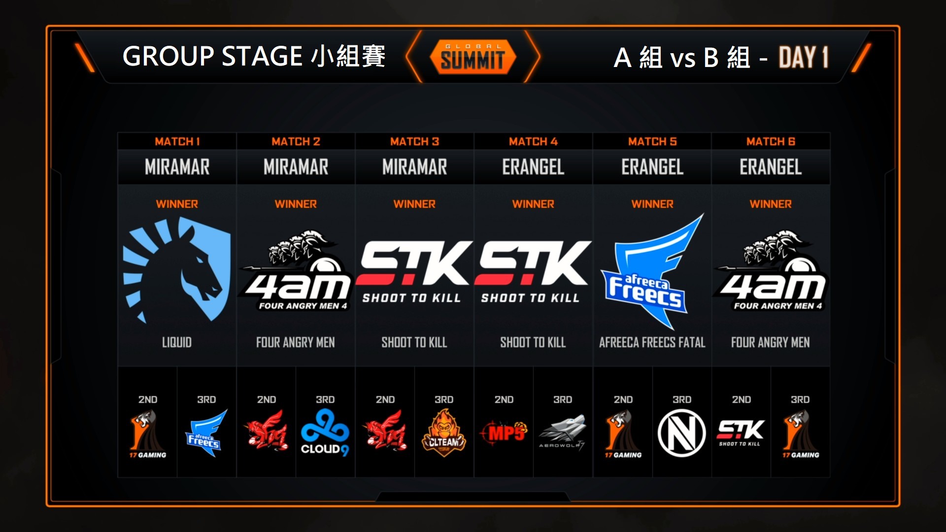 《絕地求生》FGS 高峰賽首日台港澳代表隊 ahq、MP5 同日出賽 各有表現《PUBG: BATTLEGROUNDS》 - 巴哈姆特